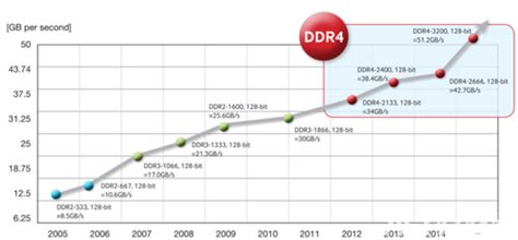 ddr扫盲 ddr2接口效率 csdn博客