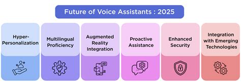 Voice Assistants Future Trends Beyond 2025