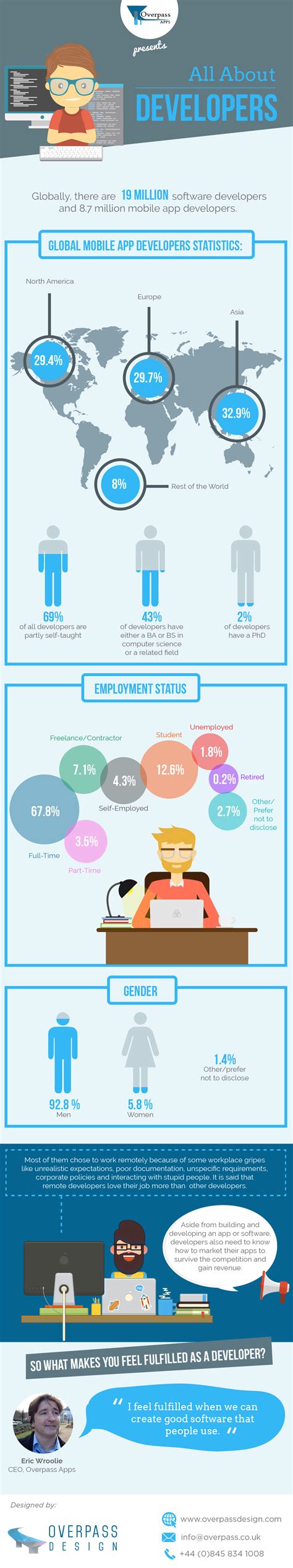 What To Know More About App Developers Come And Check This Infographic Out All About