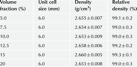 3 Densities And Relative Densities Of The Struts Of The Lattices With