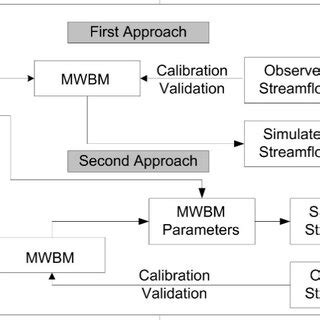 Flowchart For Comparative Study Download Scientific Diagram