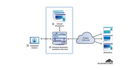 Lets Discuss “browser Isolation” And How Does It Work By 𝐔𝐝𝐞𝐬𝐡