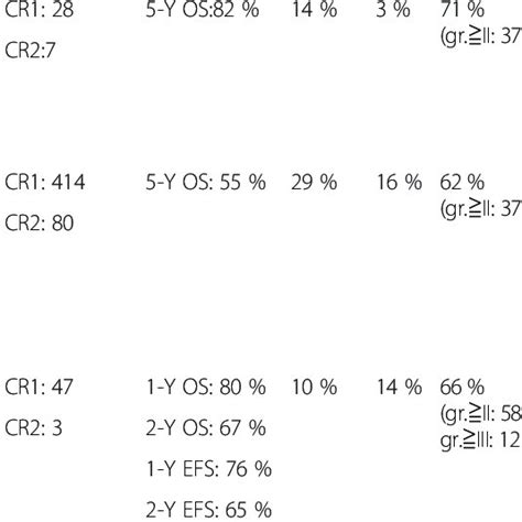 Myeloablative Conditioning Regimens In Allogeneic Hematopoietic Stem