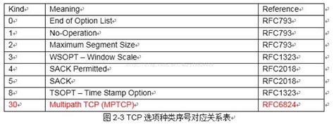 Tcp报文格式解析 Csdn博客