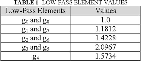Figure 1 From Design Of A Modified L Shaped Bandstop Filter For Uwb Applications Semantic Scholar