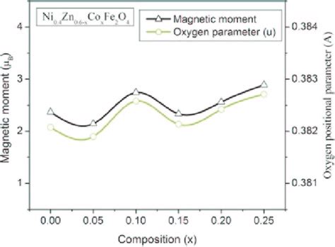 variations of the oxygen positional parameter and the magnetic moment