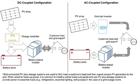 Ac Coupling Vs Dc Coupling At Mark Cortese Blog
