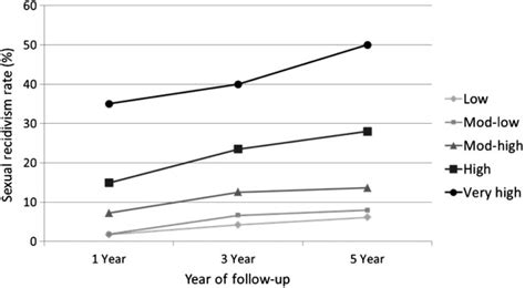 Sexual Recidivism Rates For The Combined Risk Matrix Download Scientific Diagram