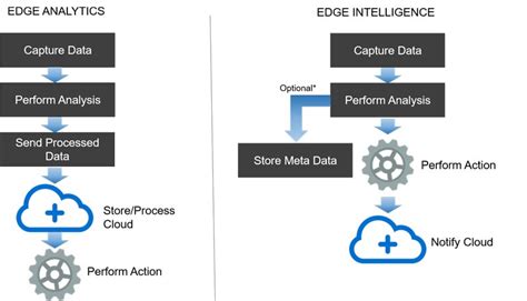 Edge Intelligence Enabling Intelligence Beyond Cloud