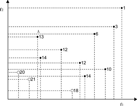 Fitness Values Of 12 Participant Individuals In The Objective Space Of