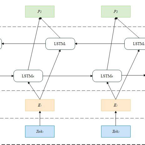 Schematic Diagram Of Bidirectional LSTM Model Download Scientific Diagram