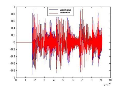 The MSE Of LMS Algorithm In SNR 10 DB For Voice Signal When Data