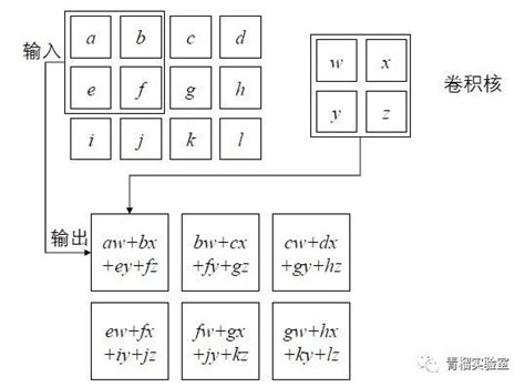浅析深度学习之卷积 电子创新网 Imgtec 社区