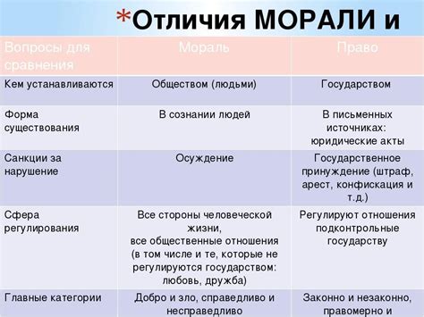 Заповніть таблицю Порівняльна характеристика права й моралі допоможіть будьласка Школьные