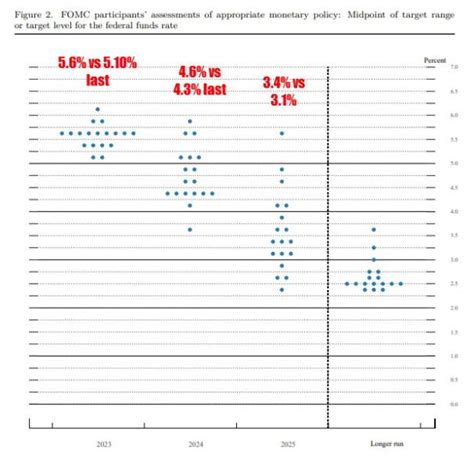 FOMC Dot Plot And Central Tendencies From The June 2023 Meeting EOY