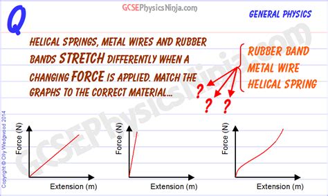 25 Different Force Extension Graphs