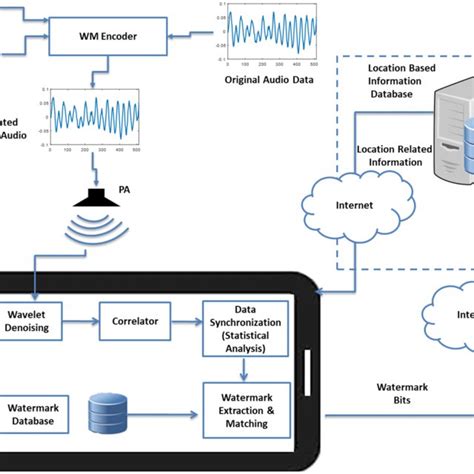 Main Blocks Of The Proposed Context Aware Mobile Application Framework