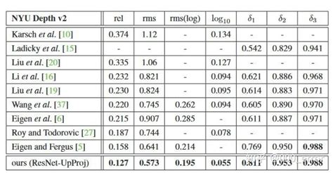 解析单目深度估计经典论文deeper Depth Prediction With Fully Convolutional Residual Networks 知乎