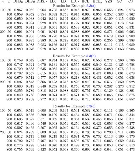 Table 5 From High Dimensional Consistent Independence Testing With Maxima Of Rank Correlations