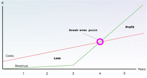Break Even Point Calculate It Before Starting Your Business 2021