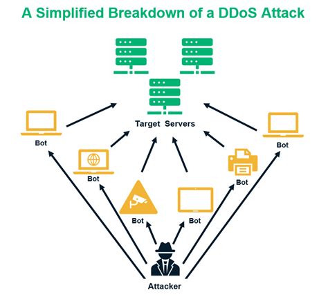 Cyber Attack Types