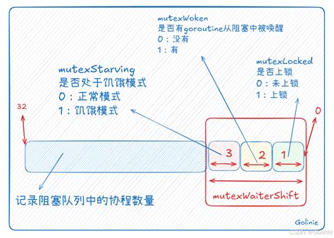 【go万字洗髓经】golang中sync mutex的单机锁：实现原理与底层源码 golang sync mutex csdn博客