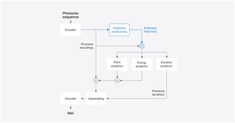 Emphasis Control For Parallel Neural Tts Apple Machine Learning Research