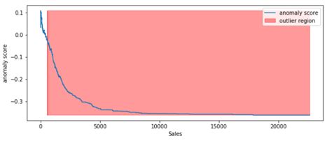 Anomaly Detection For Dummies Toronto Ai Meetup