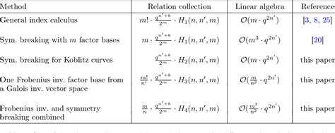 Table 1 From University Of Birmingham On Index Calculus Algorithms For