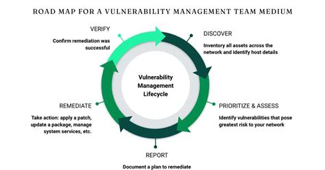 Road Map For A Vulnerability Management Team Medium Crispme