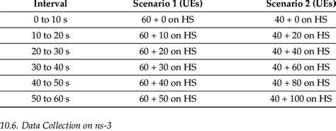 Active Users At Each Simulation Interval Download Scientific Diagram