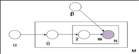 the graphical representation of lda download scientific diagram