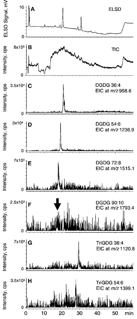 Np Hplc Chromatograms Of The Oat Total Glycolipid Spe Fraction A Download Scientific Diagram
