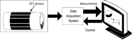 A Schematic Diagram Of An Ect System Download Scientific Diagram