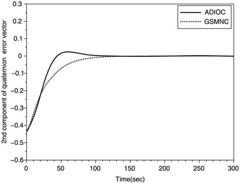 Time Responses Of The Second Component Of Quaternion Error Vector Download Scientific Diagram