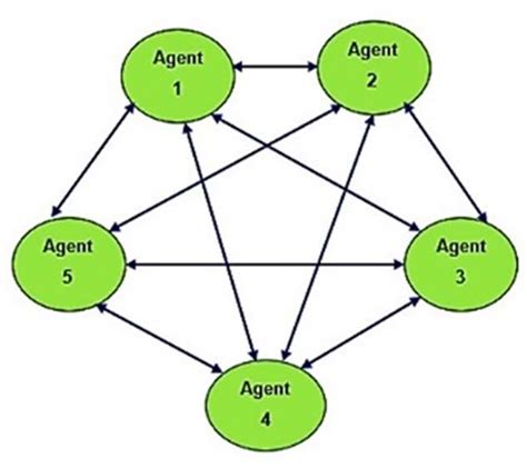 Interaction Between Agents In A Mas Iii Problem Formation Download