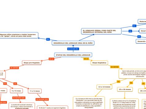Etapas Del Desarrollo Del Lenguaje Mind Map