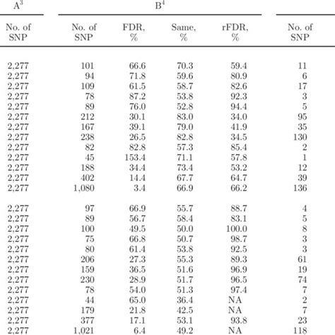 Single Nucleotide Polymorphisms Significant For Each Trait Not