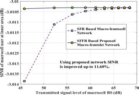 SINR For Macrocell Users At Inner Area In SFR And SFFR Based HetNet