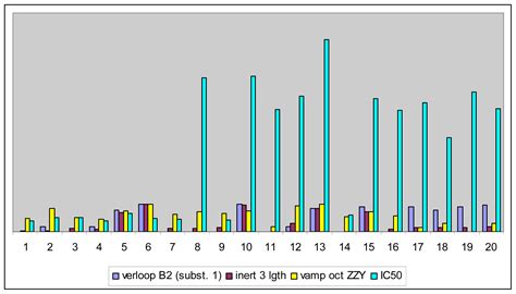 Ijms Free Full Text Validation Of Quantitative Structure Activity