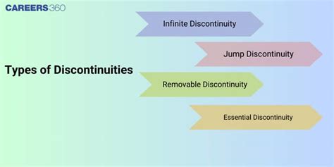 Types Of Discontinuities