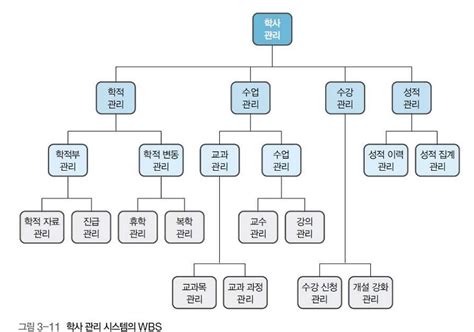 개발 일정 계획 Wbs Cpm