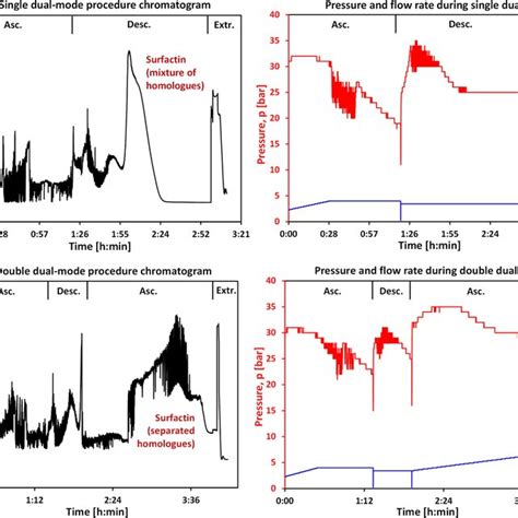 Double Dual Mode Procedure Cpc Chromatogram And Hplc Chromatograms Of Download Scientific