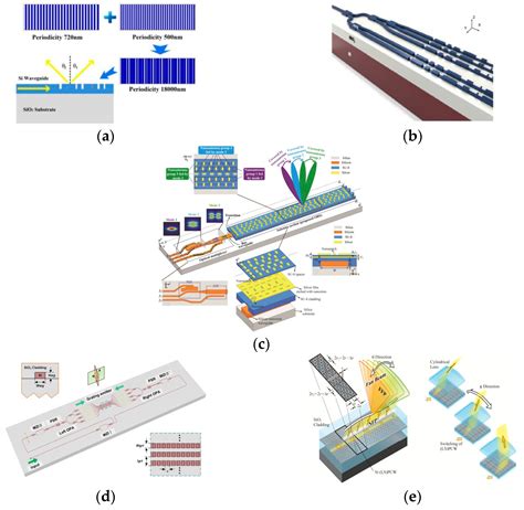 Photonic Integrated Circuits For An Optical Phased Array