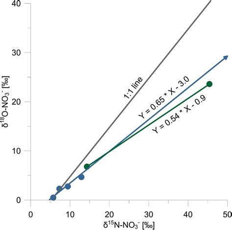 δ 18 O vs δ 15 N plot of nitrate with the typical trajectory of 1 for