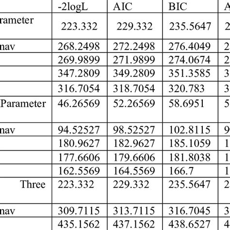 Comparison And Performance Of Fitted Distributions Download Scientific Diagram