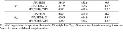 characteristic degradation temperatures and char residues obtained from