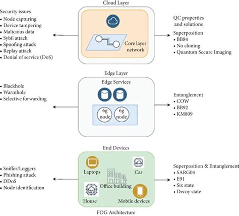The Security Threats And Solutions Using Quantum Cryptography Download Scientific Diagram The Security Threats And Solutions Using Quantum Cryptography Download Scientific Diagram