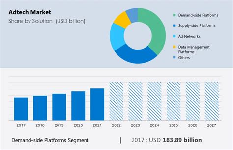 Adtech Market Size, Share, Growth, Trends, Industry Analysis Forecast 2027