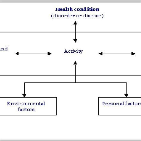 44 Interaction Between The Components Of Icf Who 2001a Download